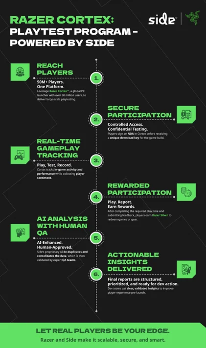 Razer×Side、Cortexで10万人規模のプレイテストを開始｜ベストカレンダー